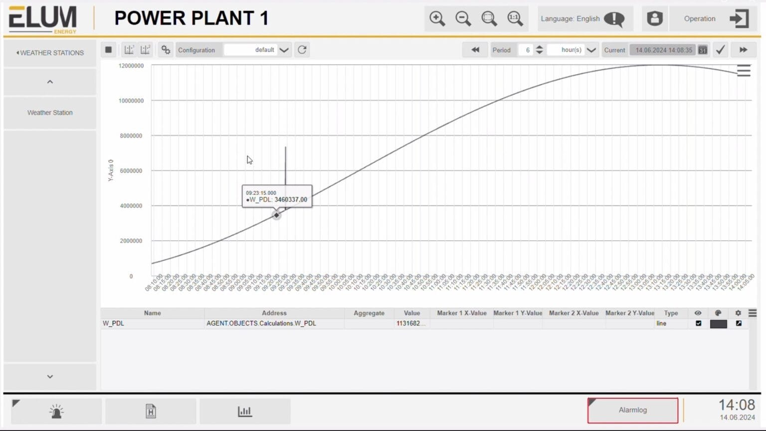 Solar SCADA: Supervision system - Elum Energy